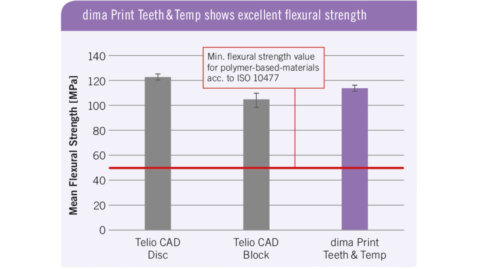 dima® Print Teeth and Temp