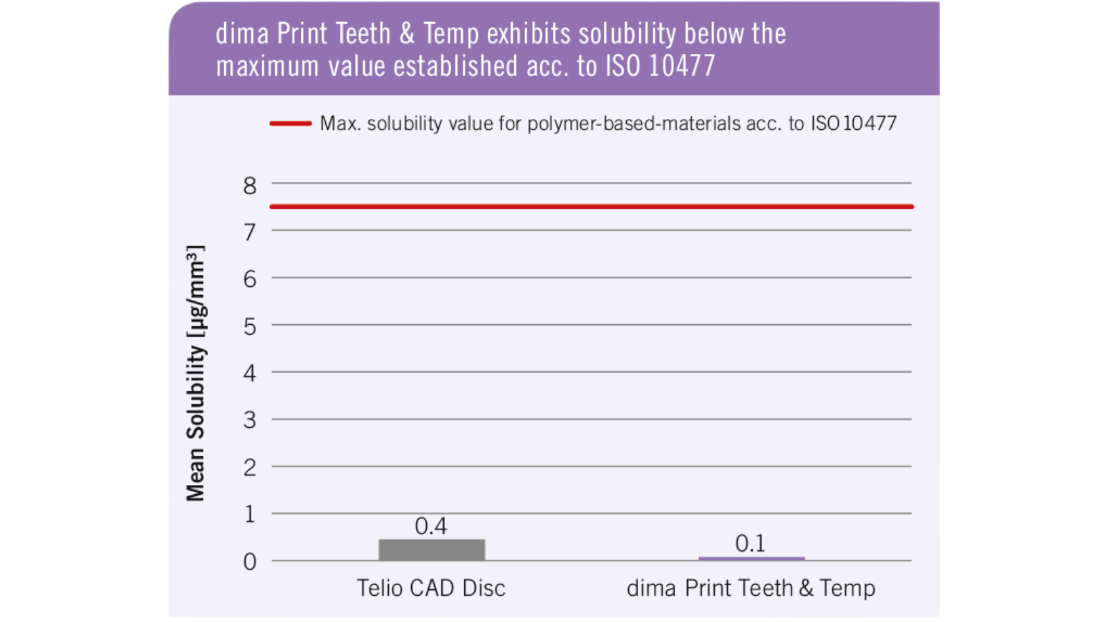 dima® Print Teeth and Temp
