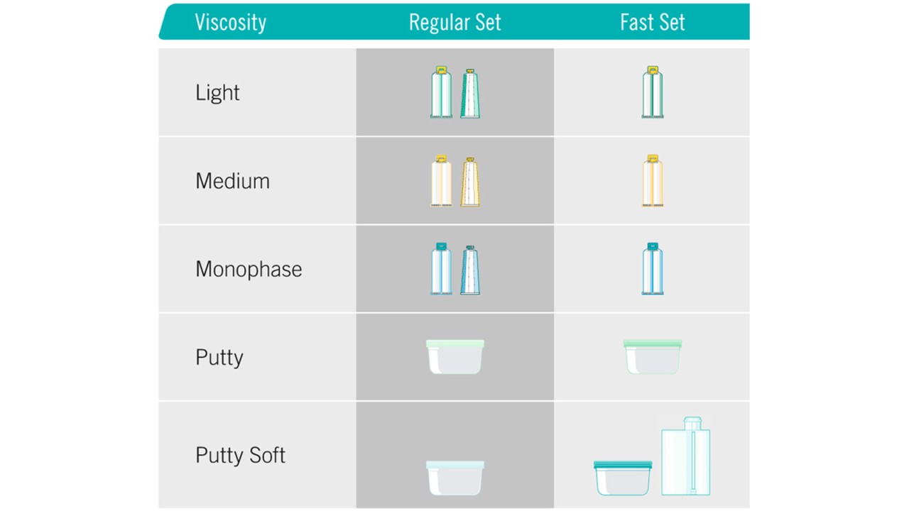 Provil novo – advanced modular impression system.